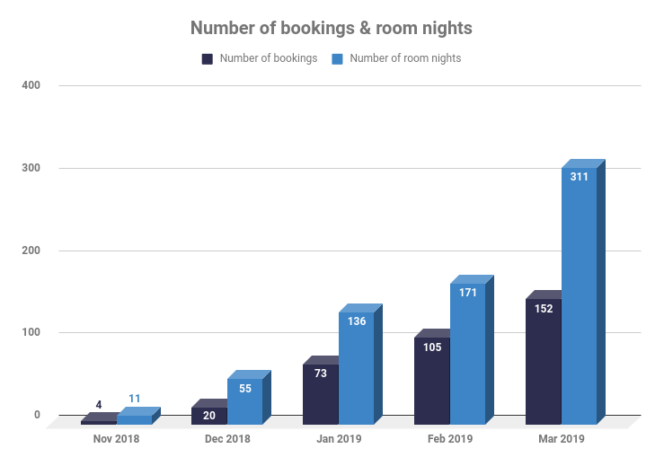 Travala Monthly Report: March 2019 - Travala.com Blog
