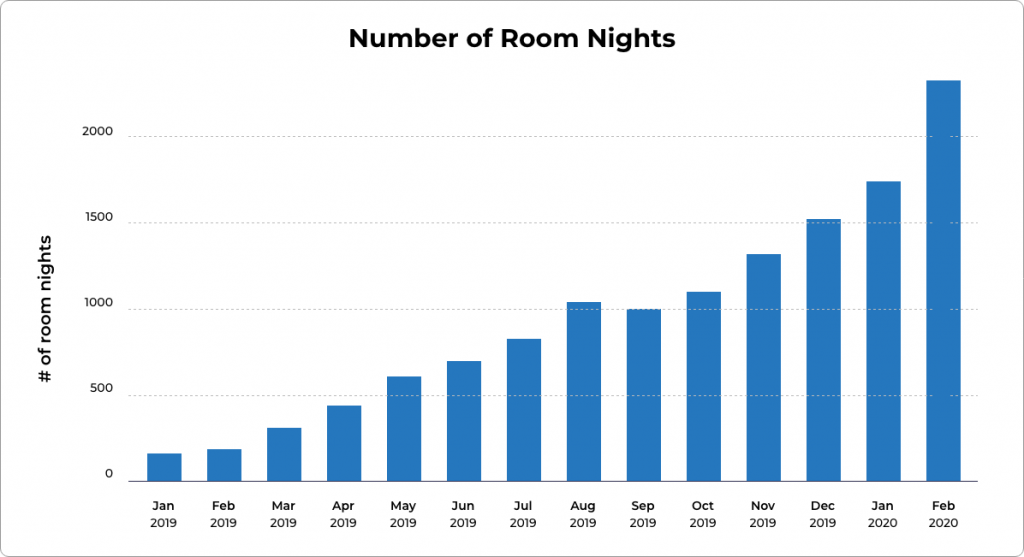 Travala.com Monthly Report: February 2020 - Travala.com Blog