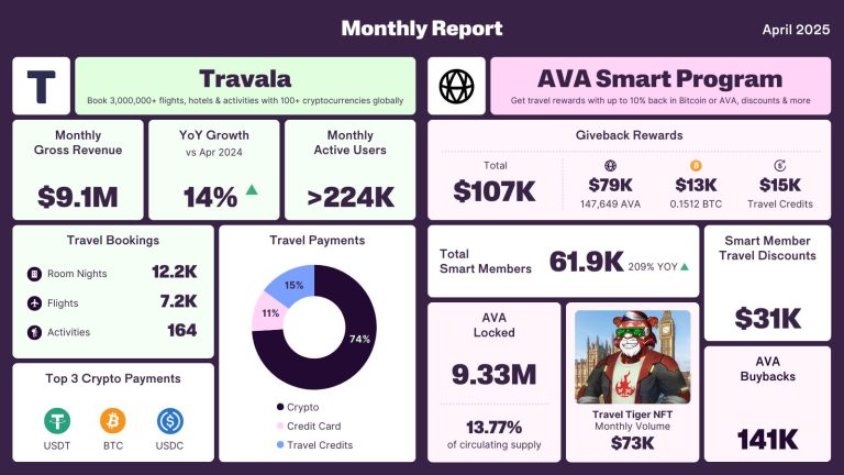 Travala Monthly Report: April 2025